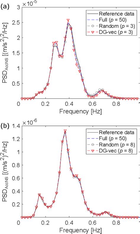 Table 1 From Seismic Wavefield Reconstruction Based On Compressed Sensing Using Data Driven