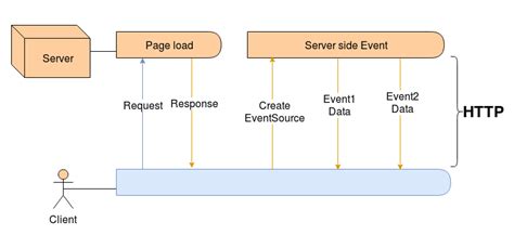 Using JAX RS Server Sent Events With WildFly Mastertheboss