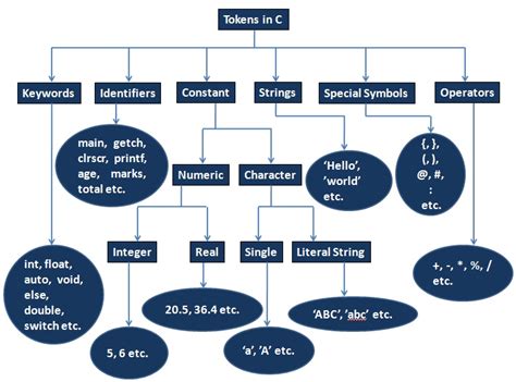 C Language Programming Tokens In C Language