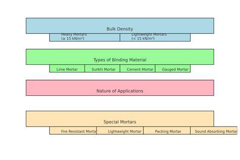 Understanding Mortars Types Bulk Density And Applications