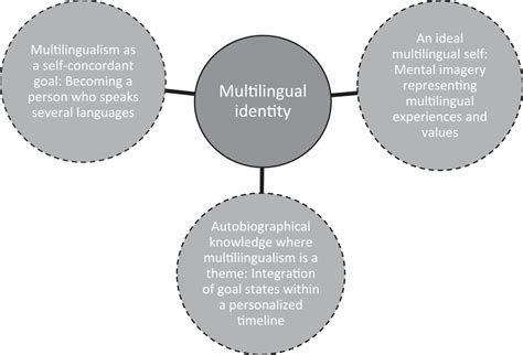 Multilingualism And Persistence In Multiple Language Learning Henry