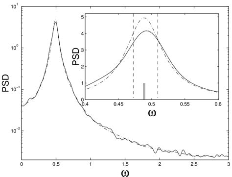 Estimated Power Spectral Densities Psd In Units Of Power Per Radians