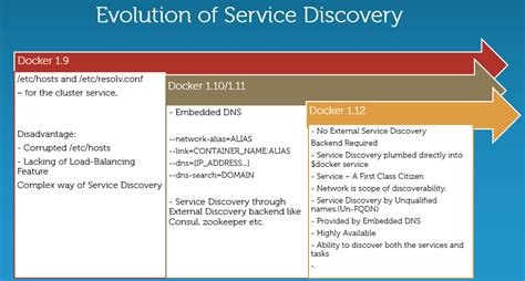 Demystifying Service Discovery Under Docker Engine 1120 Collabnix