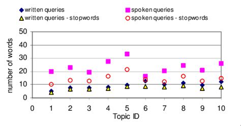 average length of queries across topics download scientific diagram
