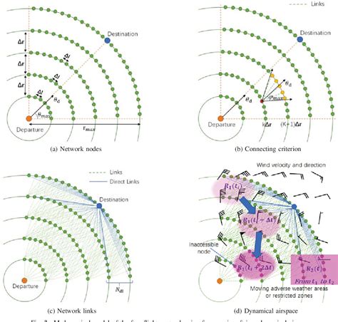 figure 1 from a ripple spreading algorithm for free flight route optimization in dynamical