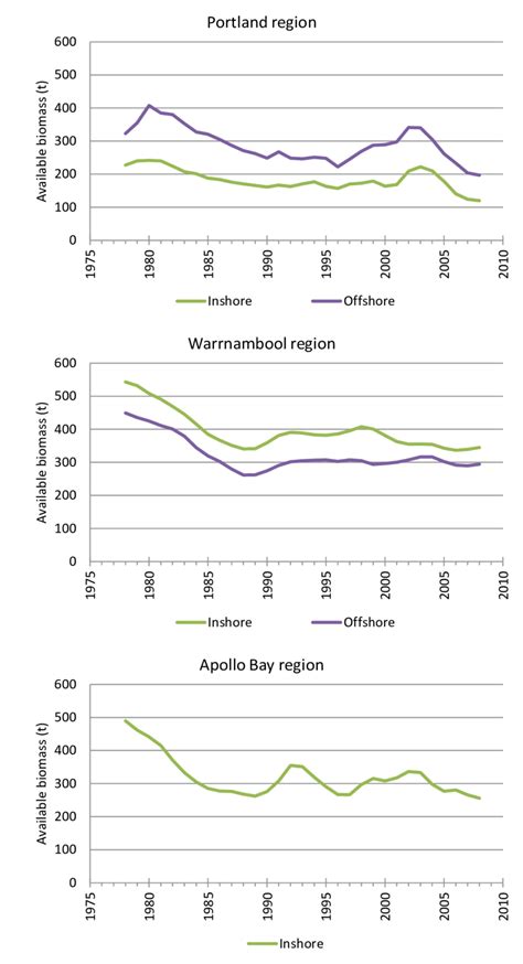 Inshore And Offshore Model Estimated Exploitable Biomass For The