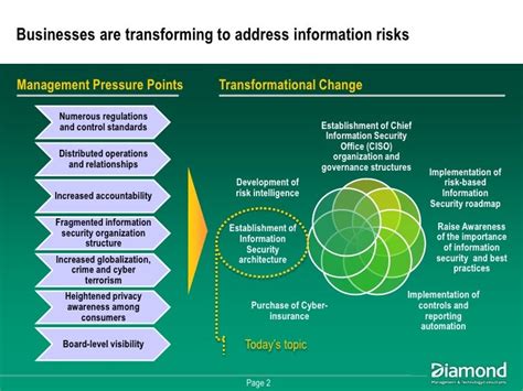 Information Security By Design