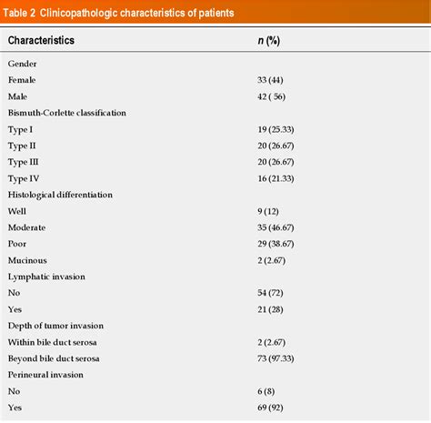 Table 2 From Perineural Invasion Of Hilar Cholangiocarcinoma In Chinese Population One Centers