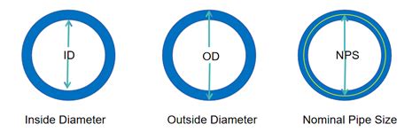 Nominal Diameter Vs Inner Diameter Id
