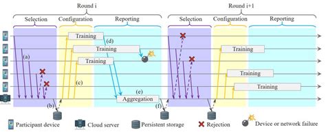 The Illustration Of A Tensorflow Based Federated Learning System A