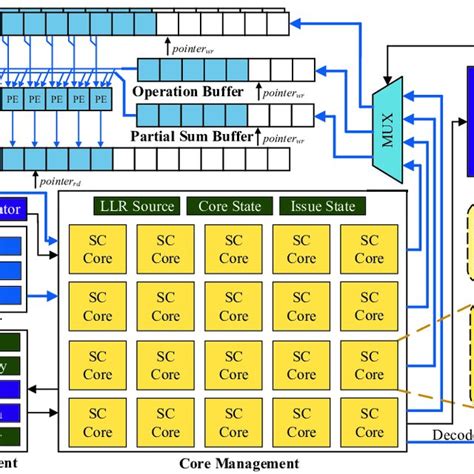 The Pipelined Architecture Of Hybrid Polar Decoder Download