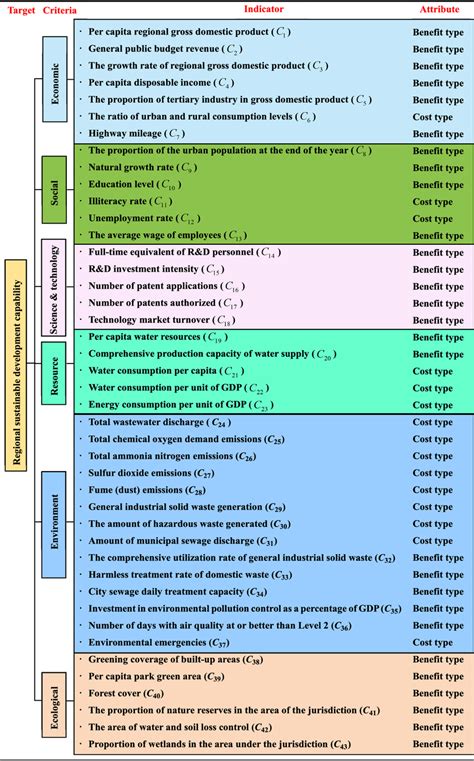 Evaluation Index System For Regional Sustainable Development Capability