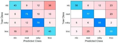 Confusion Matrices For The Four Categories When Using Mean Only On The