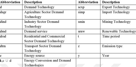 Abbreviations And Descriptions Of Model Sets Cont Download