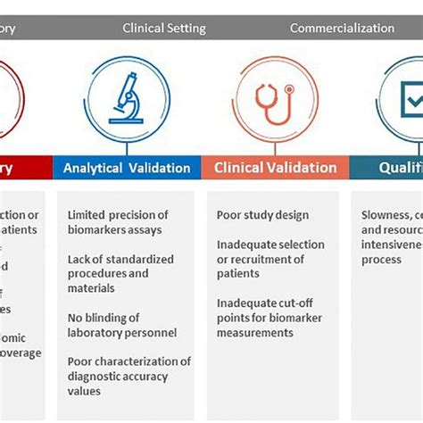 Challenges In Biomarker Discovery Validation And Qualification For Download Scientific