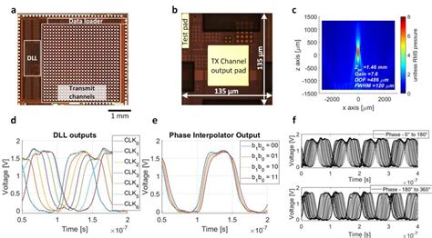 An Integrated 2d Ultrasound Phased Array Transmitter In Cmos With Pixel Pitch Matched Beamforming