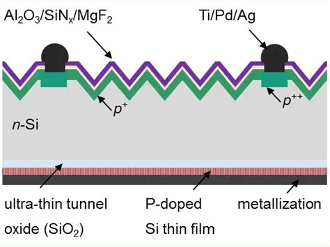 Efficient Topcon Solar Cells Knowledge Base Solarwatt