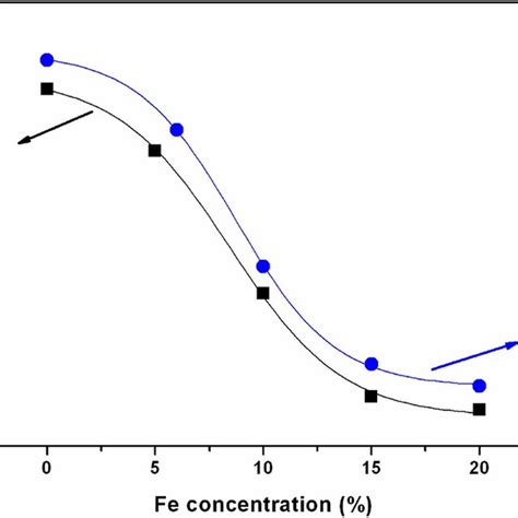 Lattice Parameters A And C Against Fe Concentration Of Zn1−xfexo Download Scientific