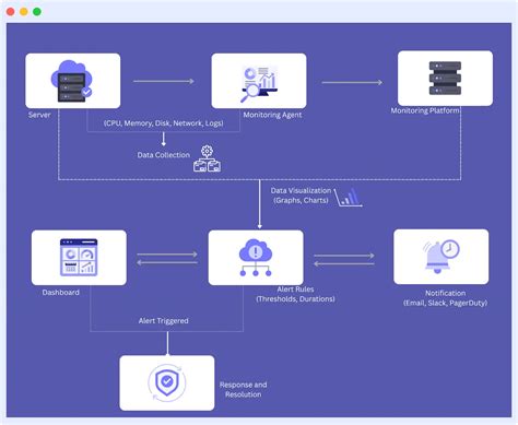 Server Health Monitoring Key Metrics And Tools With Middleware