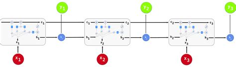 How To Implement Multiple Lstm Layers Rlearnmachinelearning
