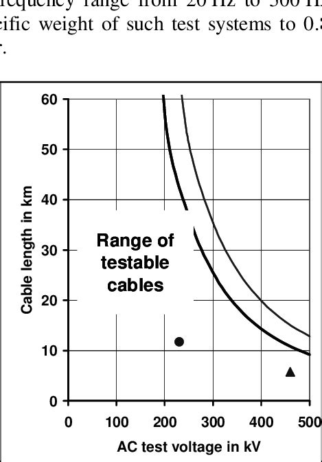 Testable Cable Length And AC Test Voltage Based On Max Test Power