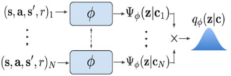 Inference Network Rakelly Et Al 2019 Download Scientific Diagram