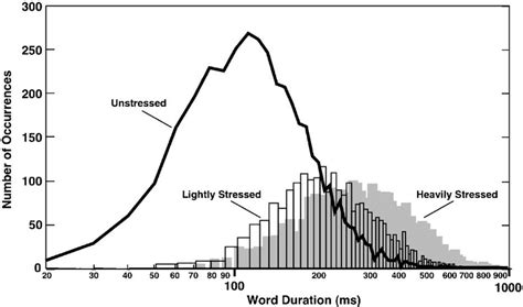 Word Duration As A Function Of Stress Accent Level Frequency Download Scientific Diagram