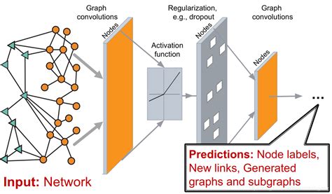 cs224w（图机器学习）2021冬季课程学习笔记1 introduction； machine learning for graphs