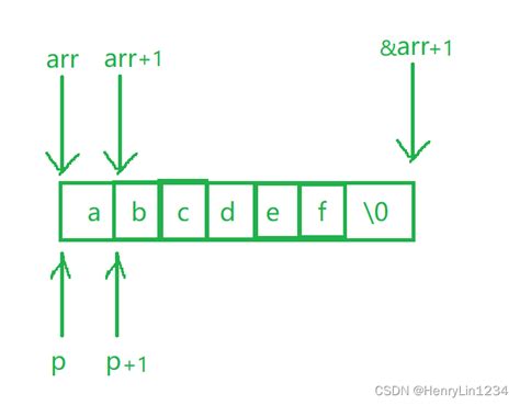 【c语言】字符指针、指针数组、数组指针指向字符的指针数组 Csdn博客