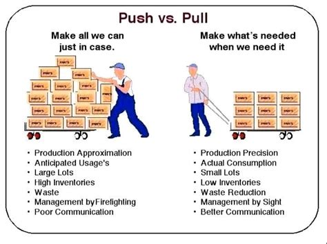 What Is A Push And Pull Strategy In Supply Chain Management Which Is