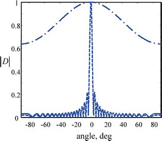 Phased Array Beam Modeling 1 D Elements Radiology Key