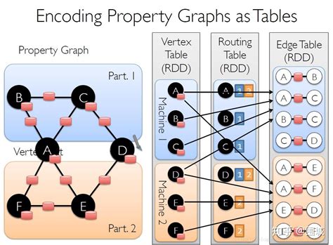 Osdi 14 Graphx 基于spark Core下的分布式大图处理系统 学习总结 知乎