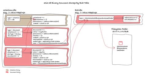 Blob Deduplication In Exist Db