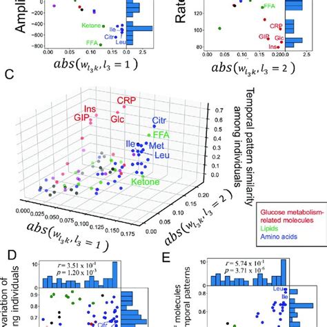 Comparison Of Tensor Decomposition Analysis With Hypothesis Driven Download Scientific Diagram