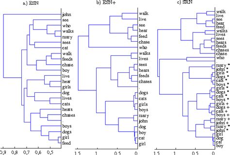 Figure 7 From Power And Limits Of Recurrent Neural Networks For