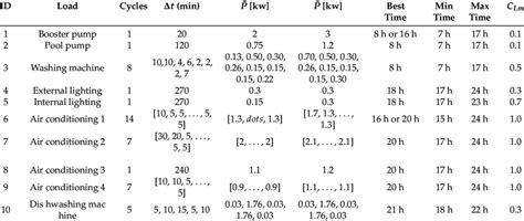 reference loads in an actual residence download scientific diagram