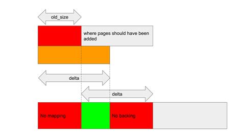 Gaining Kernel Code Execution On An Mte Enabled Pixel 8 The Github Blog