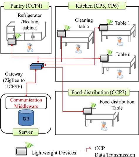 Figure 1 From Design Of Communication Middleware For Haccp Automation