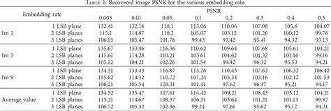 Table 1 From Enhanced Lorenz Chaotic Encryption Method For Partial