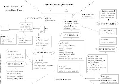 Lsattr Nix Linux Kernel Packet Handling