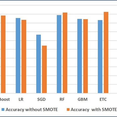 Accuracy Comparison Of Classifiers With Smote And Without Smote