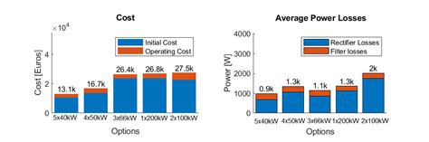 Better Ev Chargers Through Modular Power Electronics Flanders Make