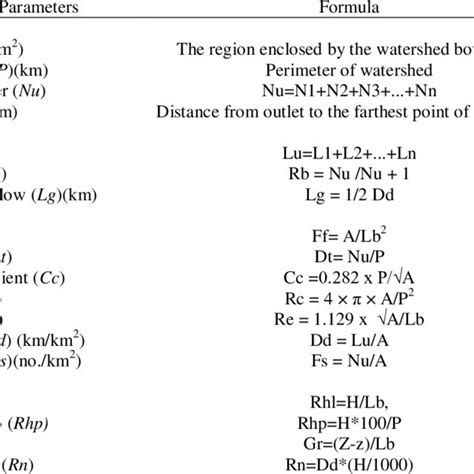 Formula And References Used To Calculate Geomorphological Parameters Download Scientific Diagram