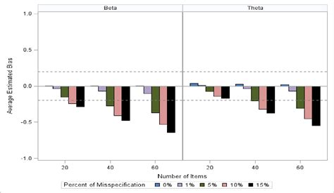 Figure 1 From The Performance Of The Linear Logistic Test Model When