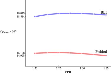 Figure 1 From Approach To Modeling Boundary Layer Ingestion Using A Fully Coupled Propulsion
