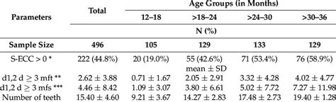 The Incidence And Severity Of S ECC Download Scientific Diagram