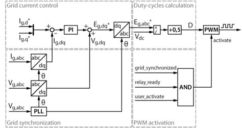 Grid Following Inverter Gfli Imperix Power Electronics