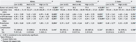 The Comparison Of Preoperative And Postoperative Results Of The
