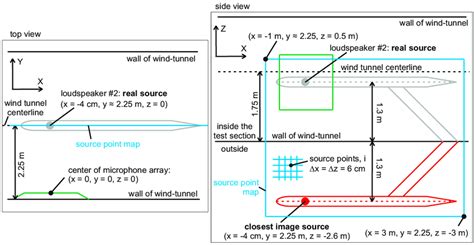 Source Points For Beamforming In The F1 Wind Tunnel The Real Acoustic Download Scientific