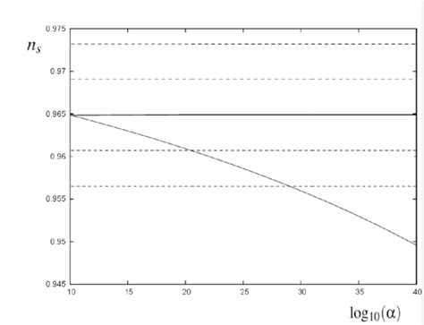 2 Plot Showing The Scalar Spectral Index N S As A Function Of α The